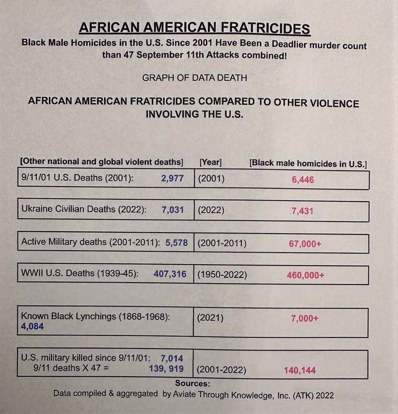AFRICAN AMERICAN FRATRICIDES: Black Male Homicides equals 47 9/11 ...