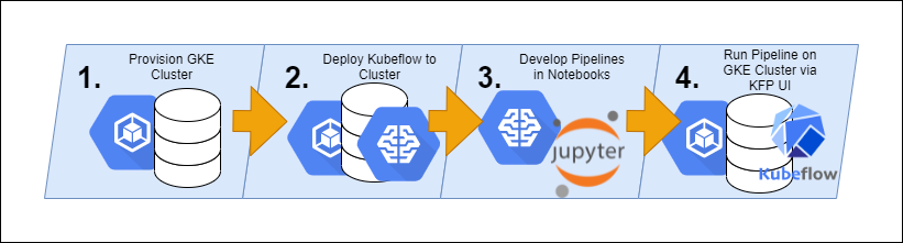 GCP’s Vertex KFP and Kubernetes: Streamlining Model Training Times | by ...