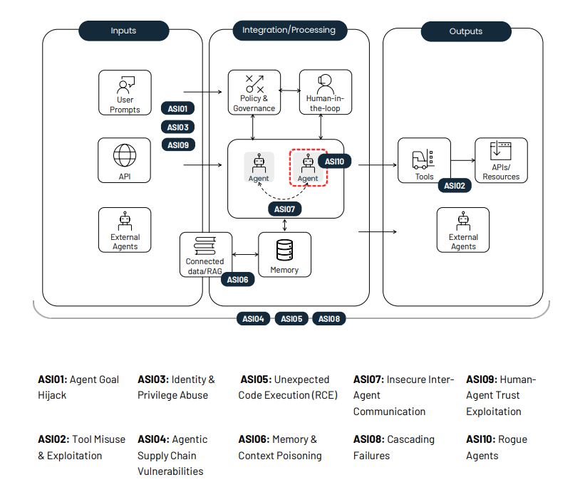 OWASP Top 10 For Agentic Applications 2026 | by Ashwini Puranik ...