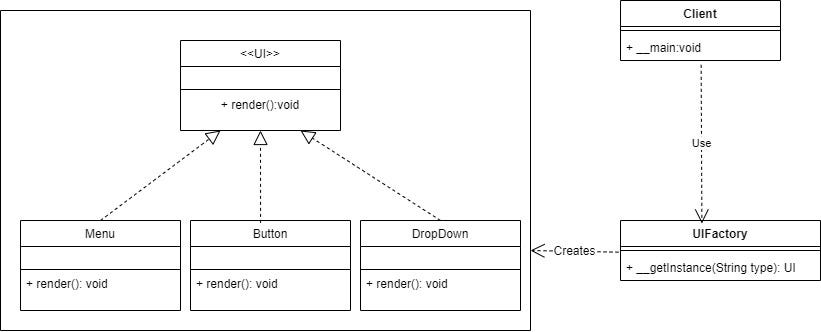 Factory Design Pattern. Factory Design pattern is a creational… | by ...
