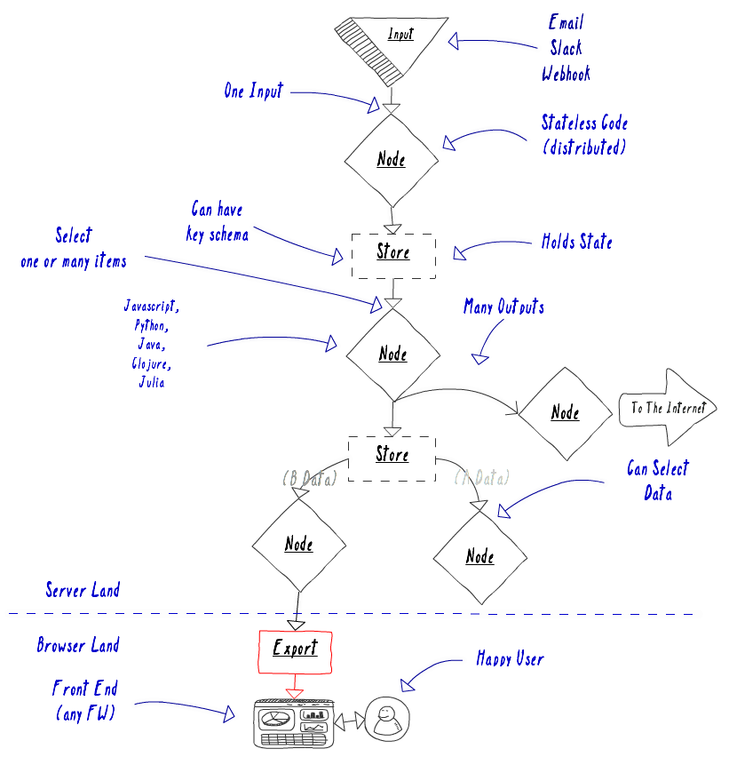 Introducing Red Sift, a serverless, full stack, polyglot compute ...