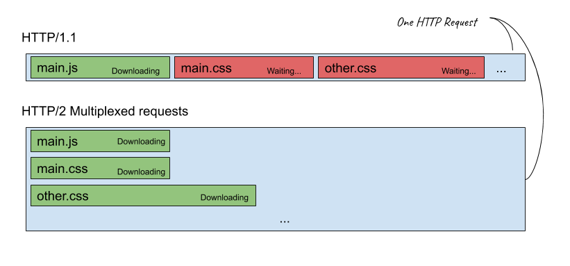 HTTP/2: As web developer, What you need to change | by Nitin Jadhav ...