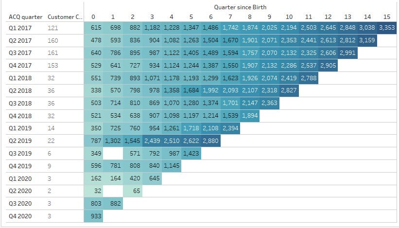Customer Retention and Cohort Analysis On Tableau | by Deepika ...