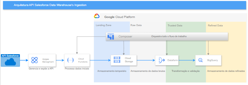 A Comprehensive Architecture for Ingesting Salesforce API Data into ...