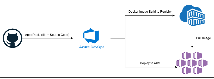 CI/CD Pipeline with Azure DevOps. In this article, I will describe how ...