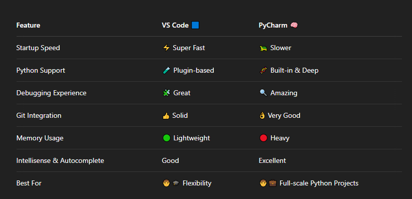🐍 I Tried Writing Python in VS Code and PyCharm — Here’s What I Found | by S3CloudHub | Medium