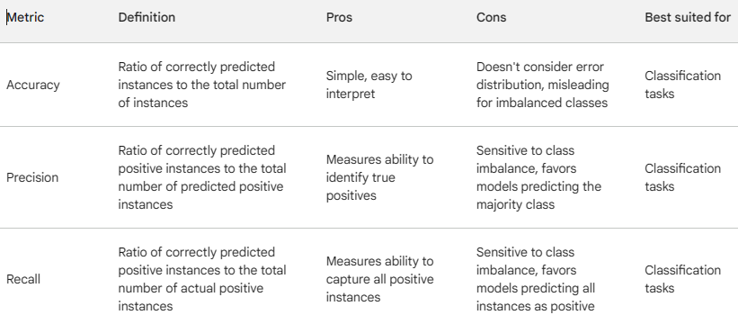 NLP Model Metrics. Evaluating the performance of Natural… | by Sujatha Mudadla | Medium