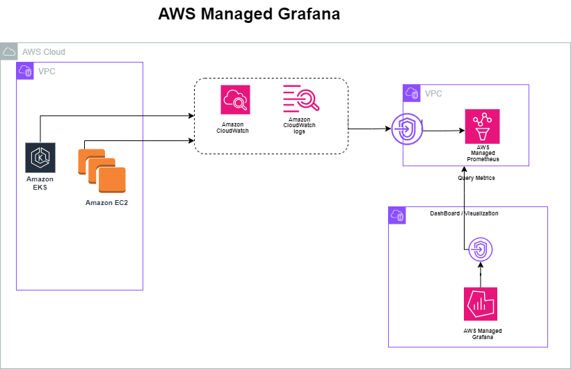 Grafana in the Cloud: AWS Managed Grafana | by Ranjini Ganeshan | Medium