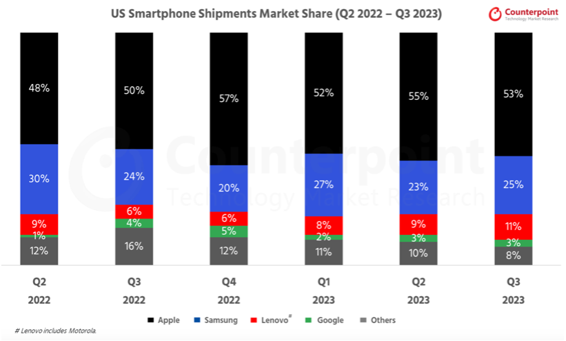 The Shortage Of Phone Brands in the US | by Nikhil Deshpande | Medium