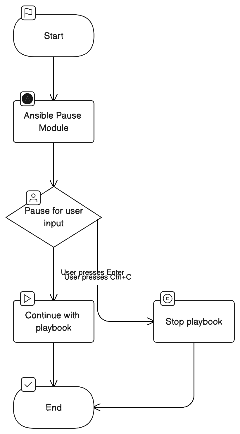 An Introduction to Ansible’s Pause Module: Adding Delays to Your Playbook | by Pruthviraj ...