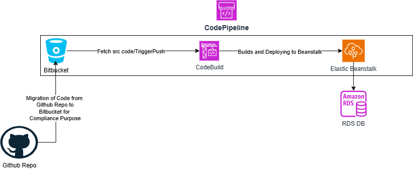 Project Building A Cicd Pipeline With Aws Codepipeline By Shayan Nazar Jan 2025 Towards Dev