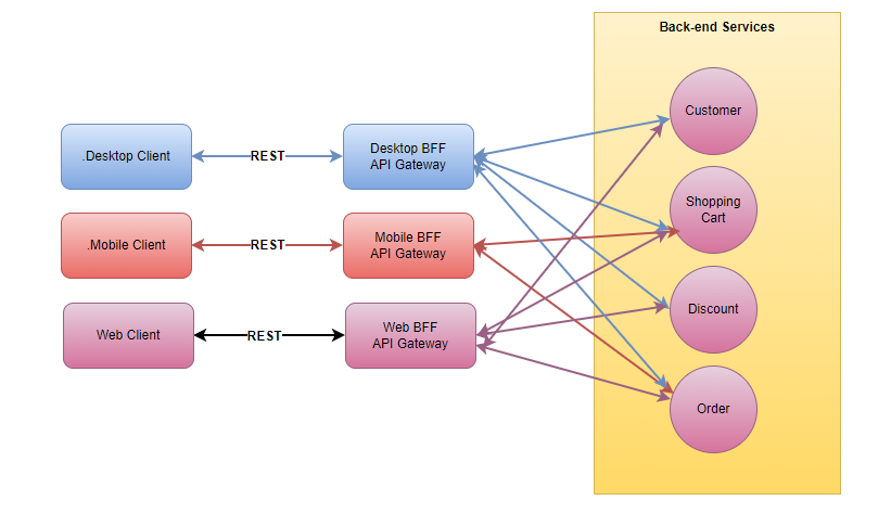 Why use the Backends for Frontends Pattern | by gravity well (Rob ...
