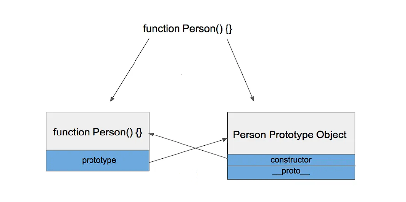 Prototype in JavaScript. JavaScript is called a prototype-driven… | by Dongyun kim | Medium