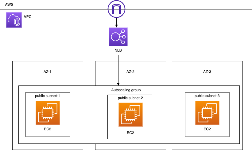 High Availability Deployment Of Rancher In Aws Using Terraform By Arun Murugan Medium