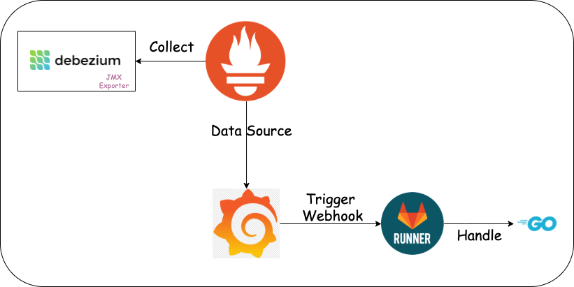 Integrating Grafana Notifications with GitLab Pipeline to restart Debezium tasks using Go | by ...