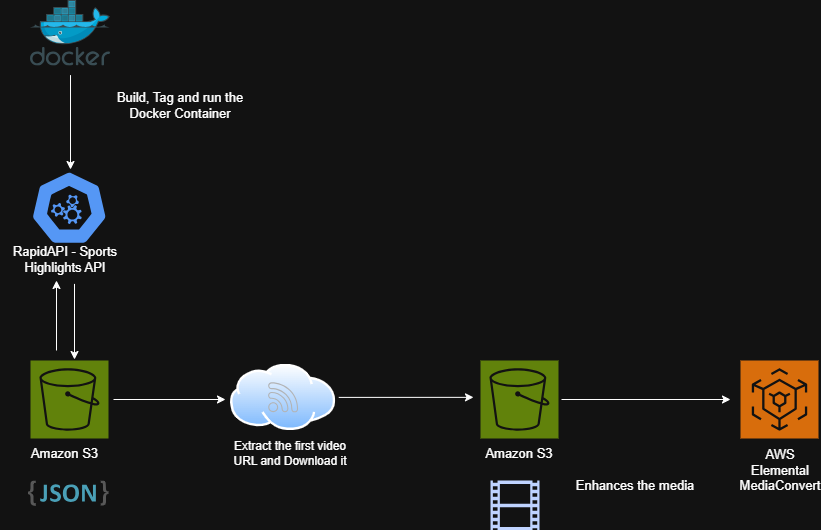 Automating NCAA Game Highlights Processing with Docker & AWS MediaConvert | by Ugotdaniel | Feb ...