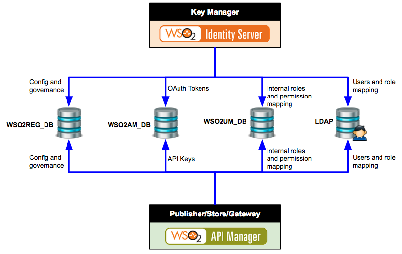 Configuring WSO2 IS as a Key manager | by Senthuran Manoharan | Medium
