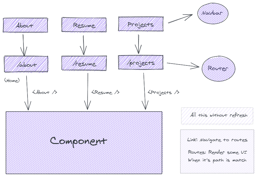 React Router Medium