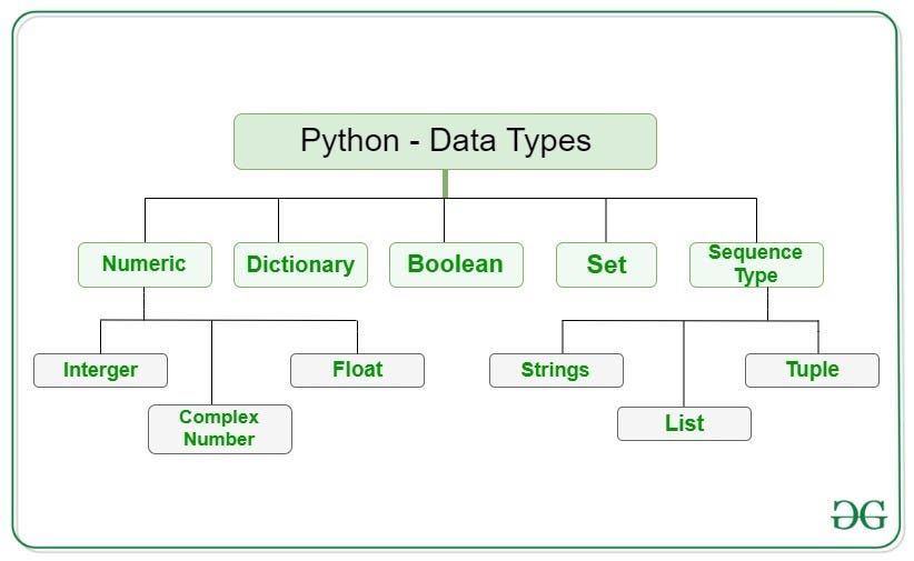 Python Veri Türleri(Python Data Types) | by İBRAHİM GÜNEŞ | Medium
