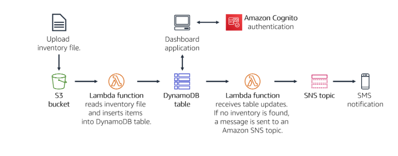 Implement a Serverless Architecture on AWS | by Maureen Osaghae | Mar, 2025 | Medium