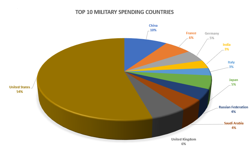 Top 10 Military Spending Countries 1990–2018 | by Sasidhar Reddy B | Medium