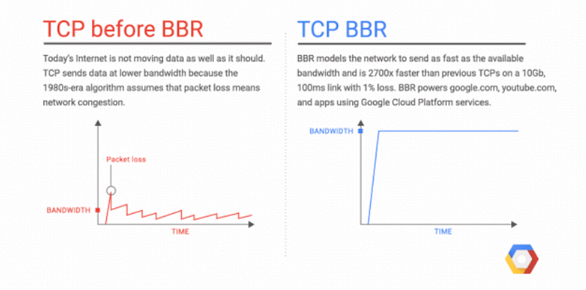 TCP BBR로 비디오 스트리밍 품질 개선. 요약 | by 카테노이드 테크블로그 | Medium