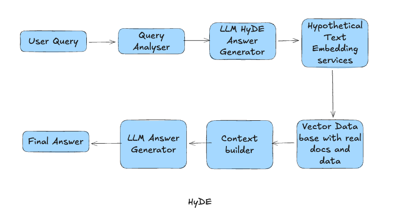 A Quick Read On: What and Where to Use HyDE? | by Bivek Renuji | GoPenAI