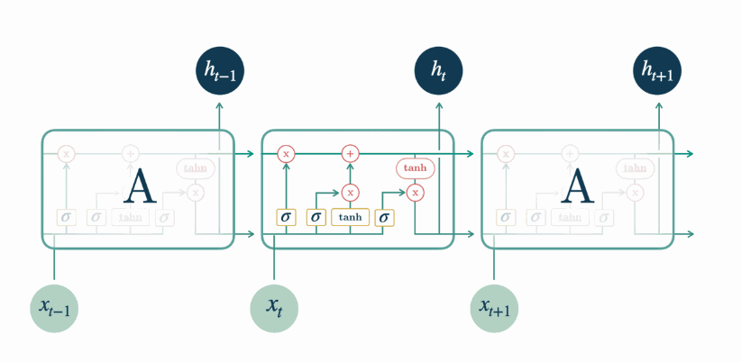 Unistep and Multistep multivariate forecast with LSTMs in python | by Miguel Pereira | Medium