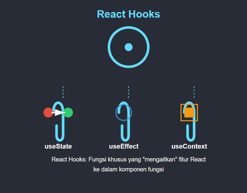 React Hooks: Cara Baru Membuat Komponen Lebih Efisien dan Mudah | by Daffa Rizki Ariyanto | Apr ...