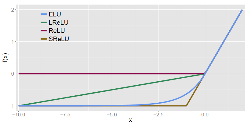 Brief Review — Fast and Accurate Deep Network Learning by Exponential ...