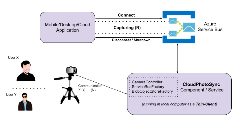 Designing and implementing a Cloud Photo Sync framework for Camera ...