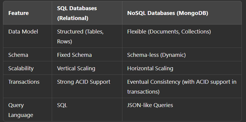 Setup & Fundamentals of MongoDB. Introduction to MongoDB | by Bishal Devkota | Dev Genius
