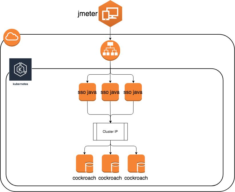 Database Solutions:. Evaluating Multi-master CockroachDB for… | by Tanel Andreson | Medium