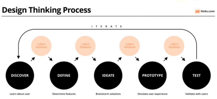 Design Thinking : Metode Inovasi Berbasis Kebutuhan Pengguna | by ...