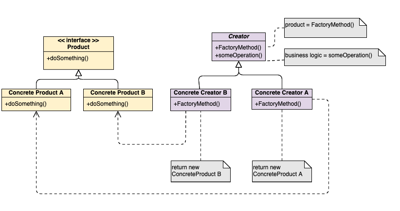 Simple Factory Pattern | by Cindy | Medium