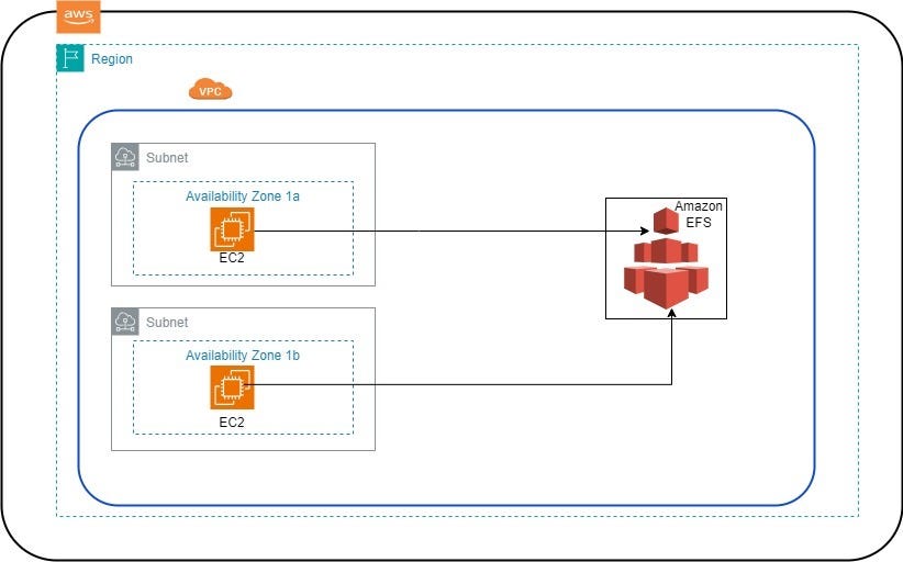 🚀Mastering Amazon EFS: A Complete Guide to Mounting and Sharing Across Multiple EC2 Instances ...