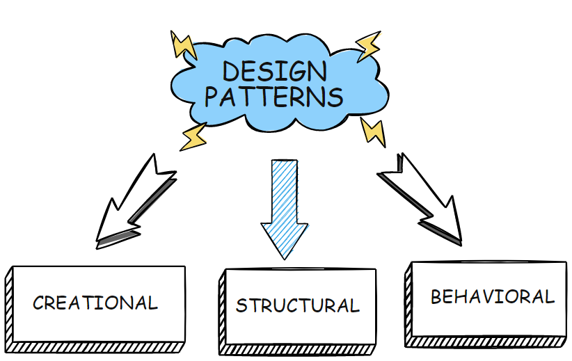 Design Patterns. Imagine being able to identify… | by Marumane ...