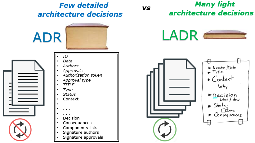 Agile Architecture Part.3: Lightweight Architecture Decision Record ...