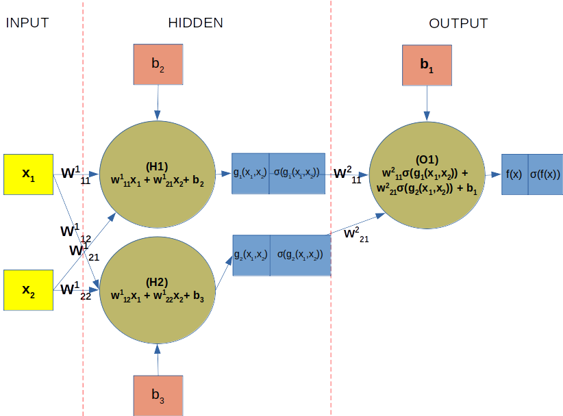 Feed forward and back propagation back-to-back — Part 3 (Neural Network’s forward pass) | by ...