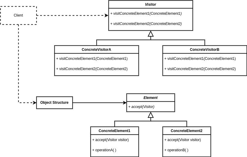 Visitor Design Pattern. The visitor design pattern is a… | by Pawara Gunawardena | Medium