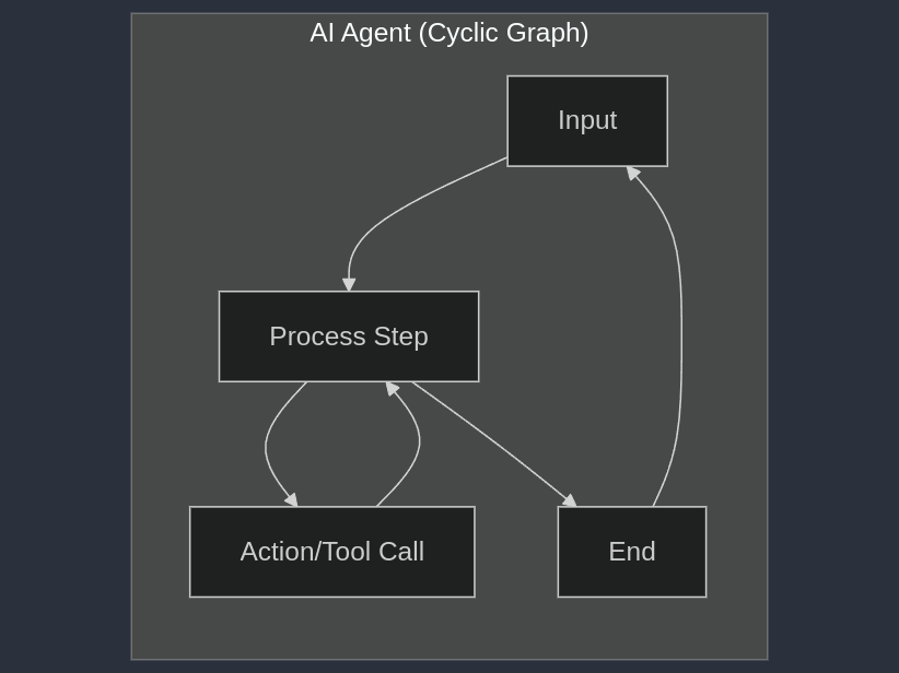 I tried building An AI Agent from Scratch and Failed. | by Ujjwal Kumar ...