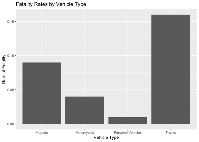 How Dangerous Are Motorcycles and Mopeds? | by Evan Mancini | Medium