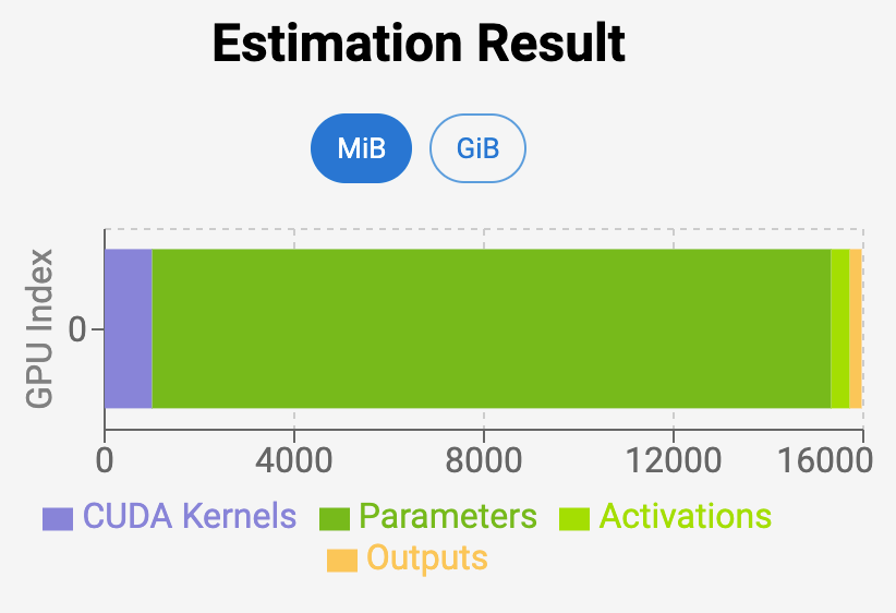 A Guide to Estimating VRAM for LLMs | by LM Po | Medium