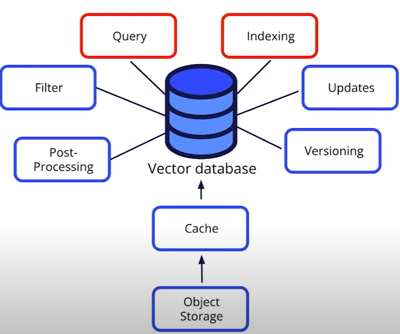 Fundamental Operations of Vector Databases | by Seulgie Han | Medium