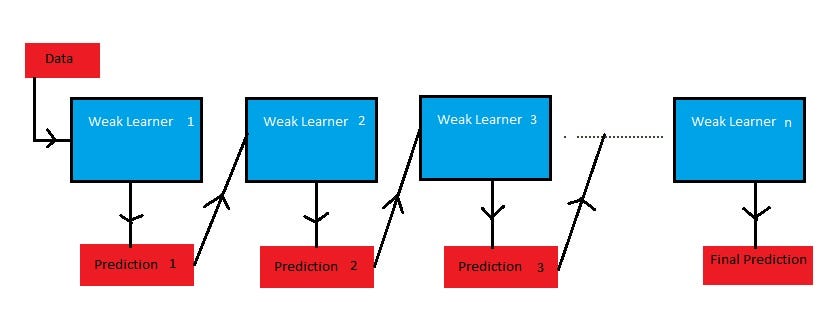 Gradient Boost for Regression Explained | by Ravali Munagala | Nerd For ...