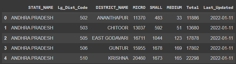 Practical Pandas-1. In this series, we will learn about… | by Charu ...