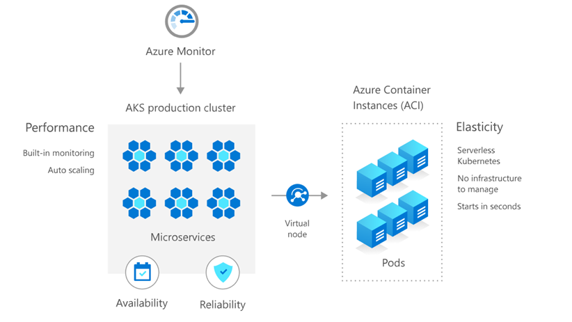 Azure Kubernetes Service. Kubernetes is by far the most popular… | by ...