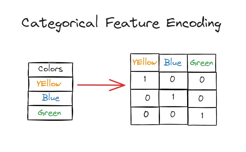 Preparing Data for Machine Learning: Encoding and Scaling Explained ...