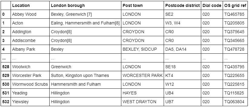 A Tale of Two Cities. Clustering Neighborhoods of London and… | by ...