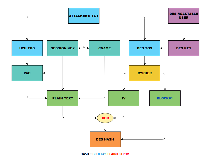 Usedeskey Kerberoasting: AES Encryption, Protected User Group And